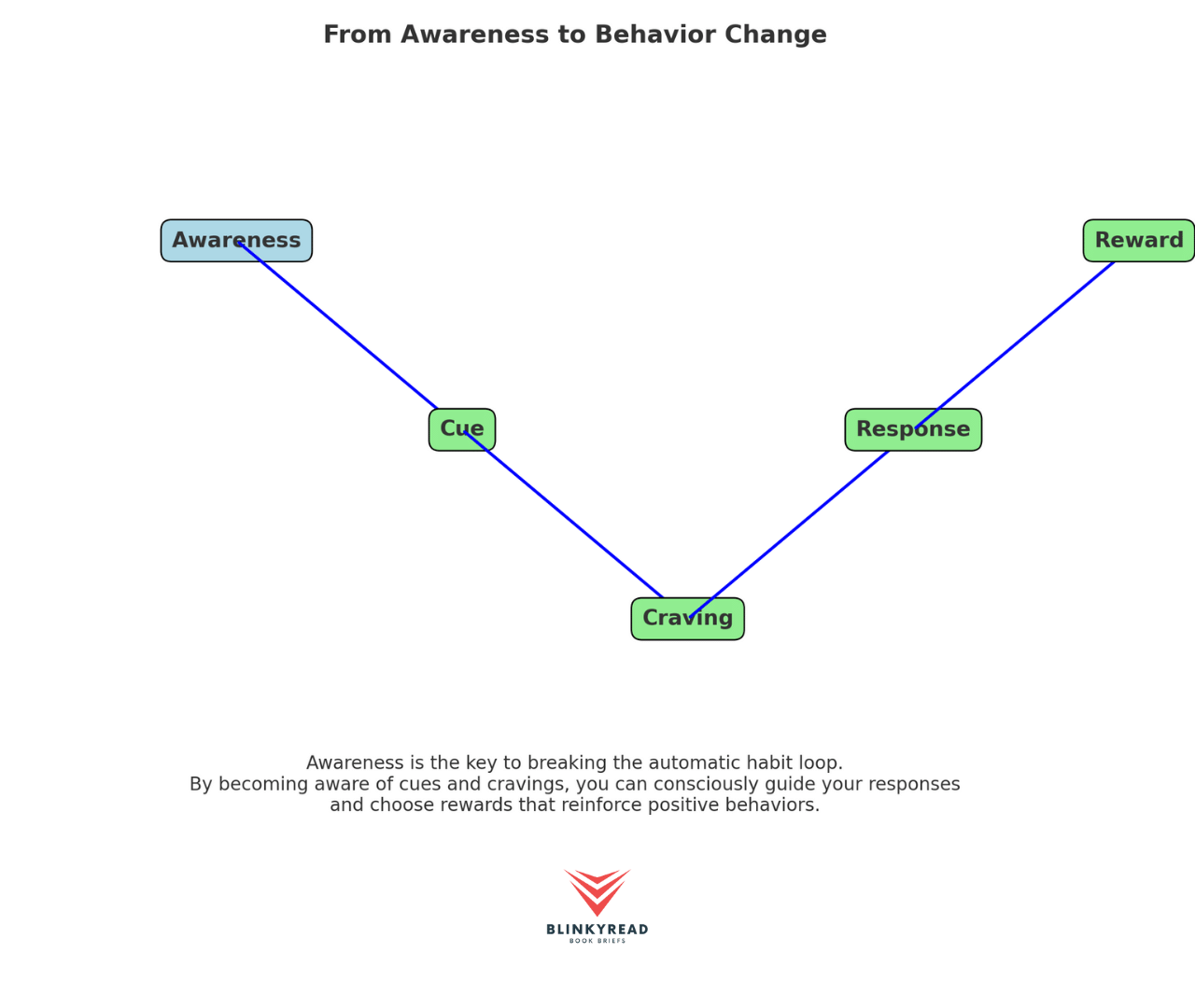 Atomic Habits by James Clear – Book Summary & Key Ideas